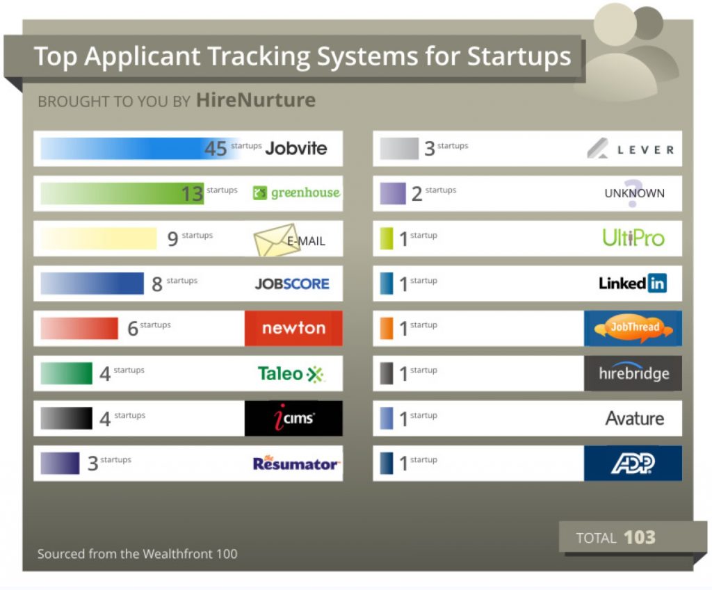 The Top 50 Applicant Tracking Systems | Ongig Blog