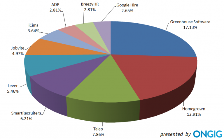 The Top 100 Applicant Tracking Systems in 2018 | Ongig Blog