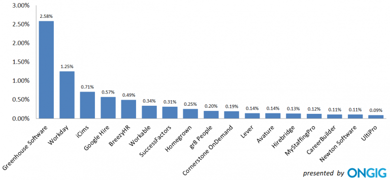 The Top 100 Applicant Tracking Systems in 2018 | Ongig Blog