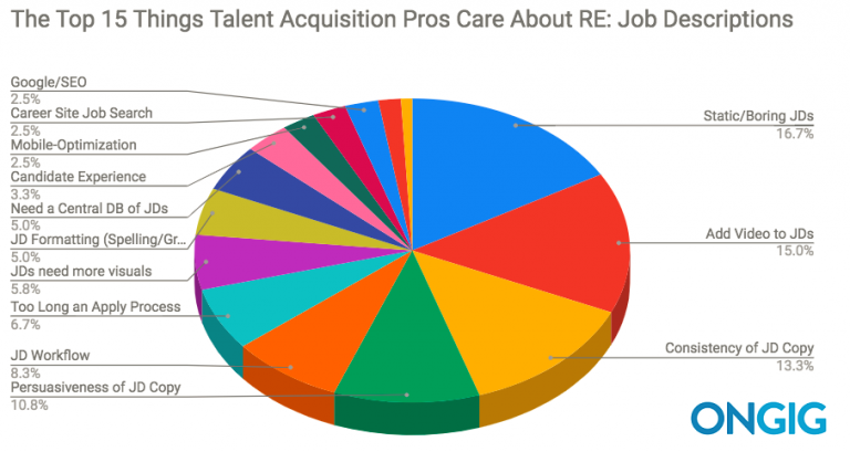 Top 15 Problems TA Pros Have with Job Descriptions | Ongig Blog