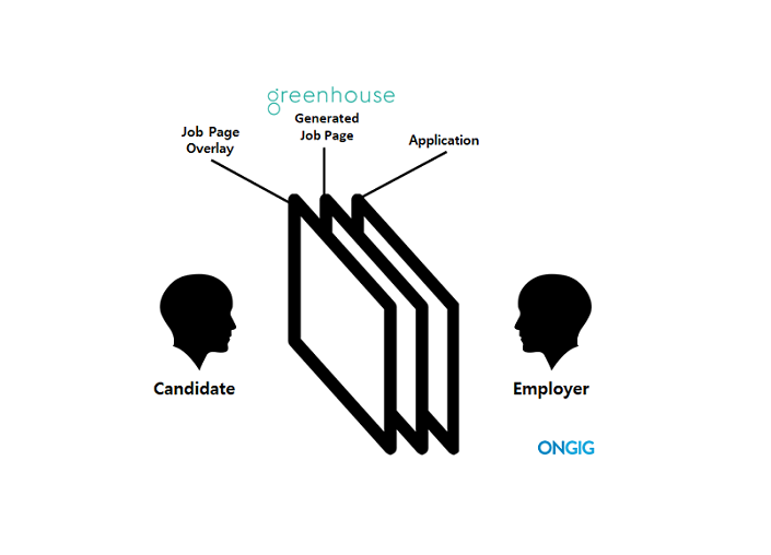 5 Examples of Greenhouse ATS Job Page Overlays | Ongig Blog