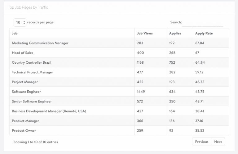 10 Easy Ways to Boost a Job Ad's Apply Rate | Ongig Blog