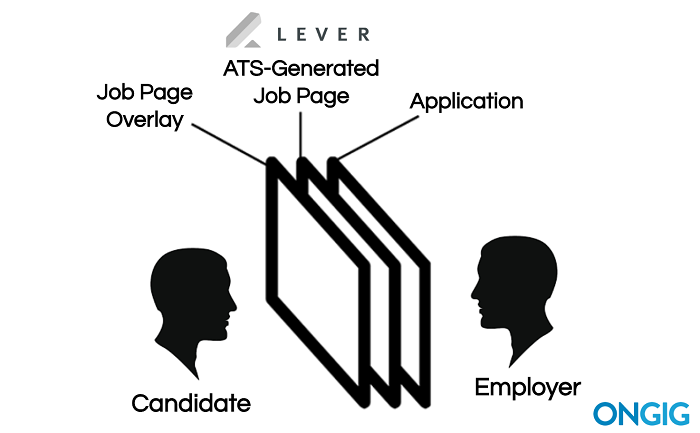 3 Examples of Lever ATS Job Page Overlays | Ongig Blog