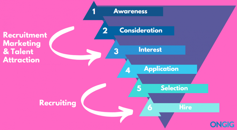 Recruitment Marketing: The Ultimate Guide | Ongig Blog