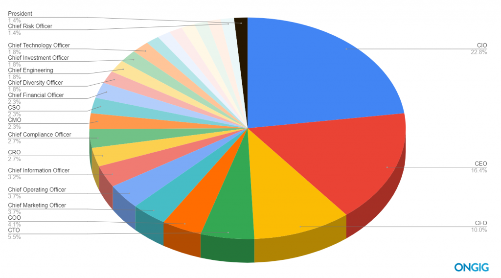 The Top 20 C Level Titles [with Descriptions] | Ongig Blog