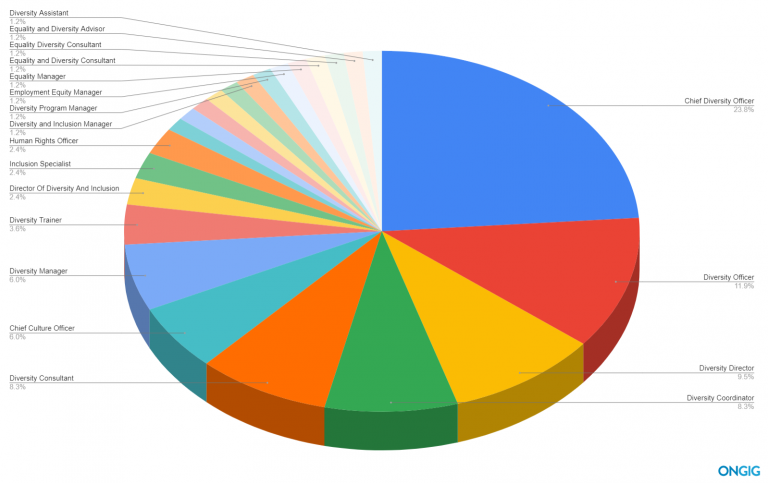 Top 20+ Diversity Equity Inclusion Titles (with Descriptions) 2024 ...