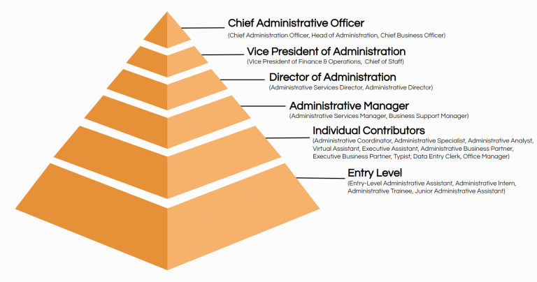 The Top 20 Administrative Job Titles | Ongig Blog