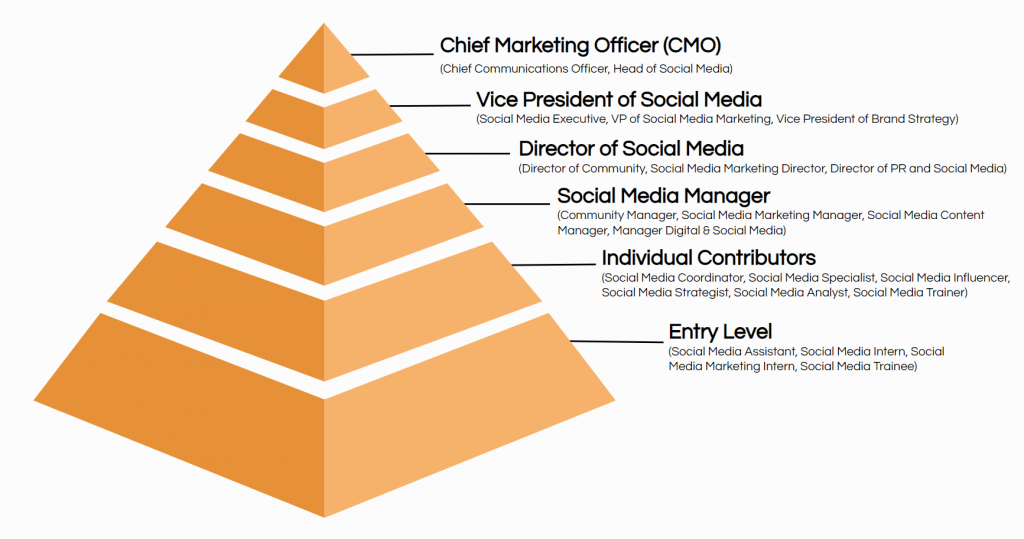 The Top 20 Social Media Job Titles [by Popularity] | Ongig Blog