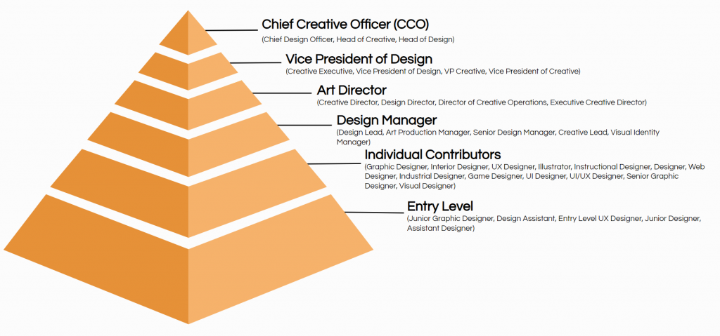 Top 25 Design Job Titles [with Descriptions] | Ongig Blog