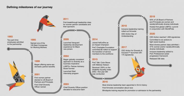 10 Examples of an Awesome Diversity Report | Ongig Blog