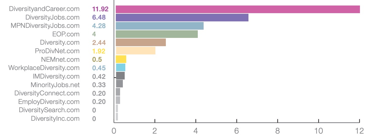 Diversity Recruitment Advertising [125+ Resources from JobElephant ...