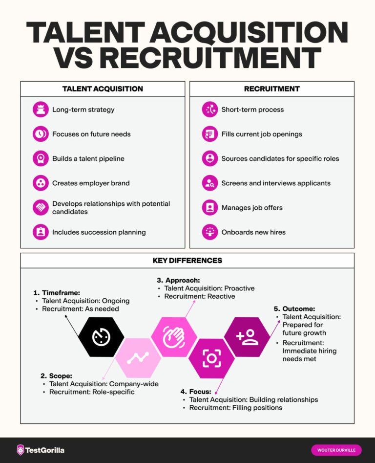 Talent Acquisition vs Recruitment: What is the Difference? (2024)