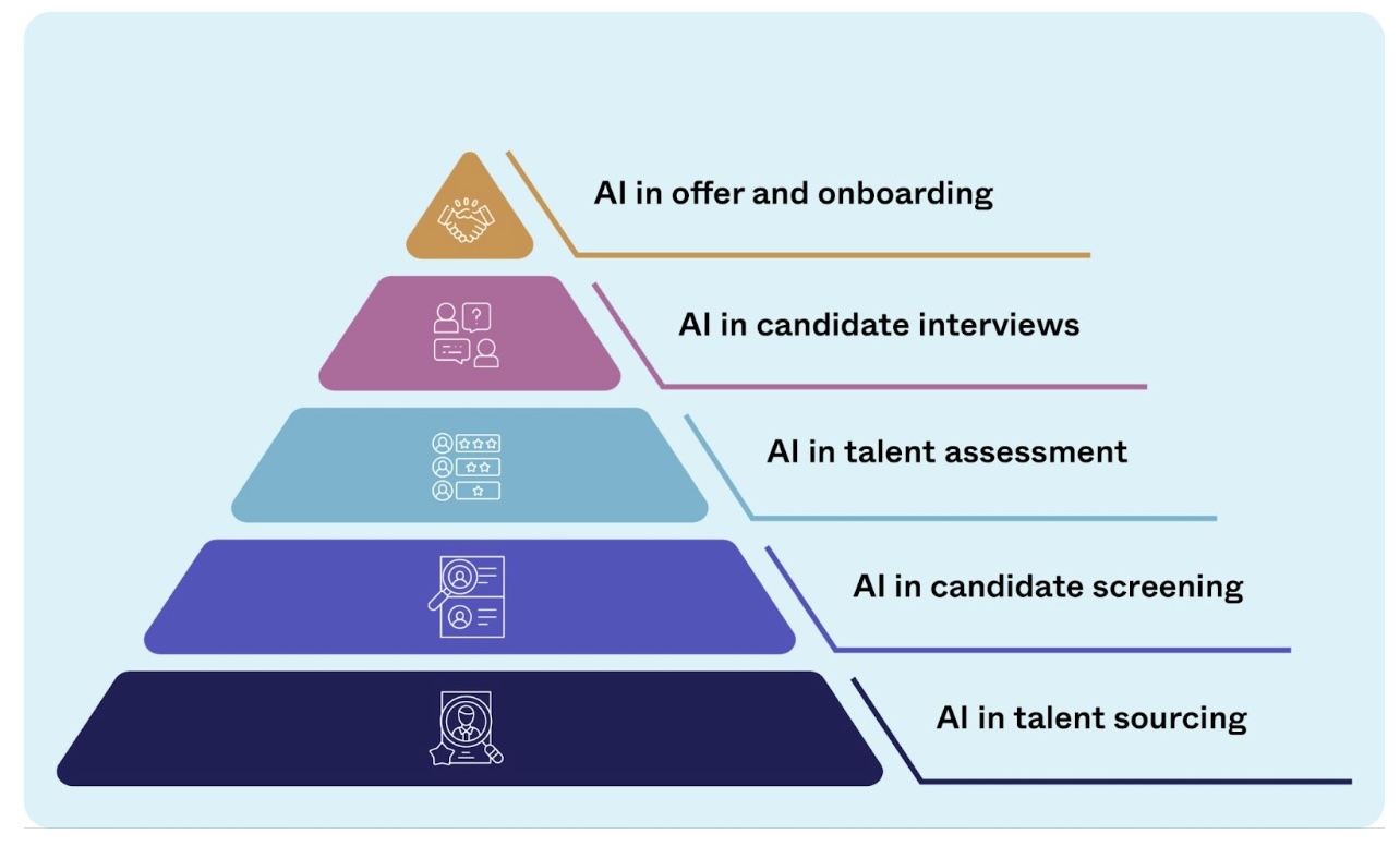 Best AI Candidate Sourcing Tools to Use in 2025 | Ongig Blog