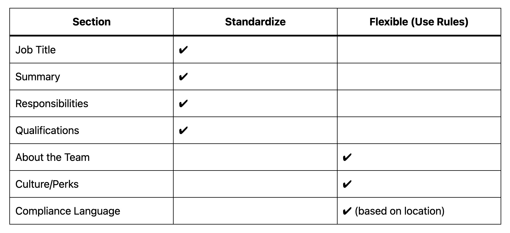 What Should You Standardize in Job Postings? What Should Be Flexible ...