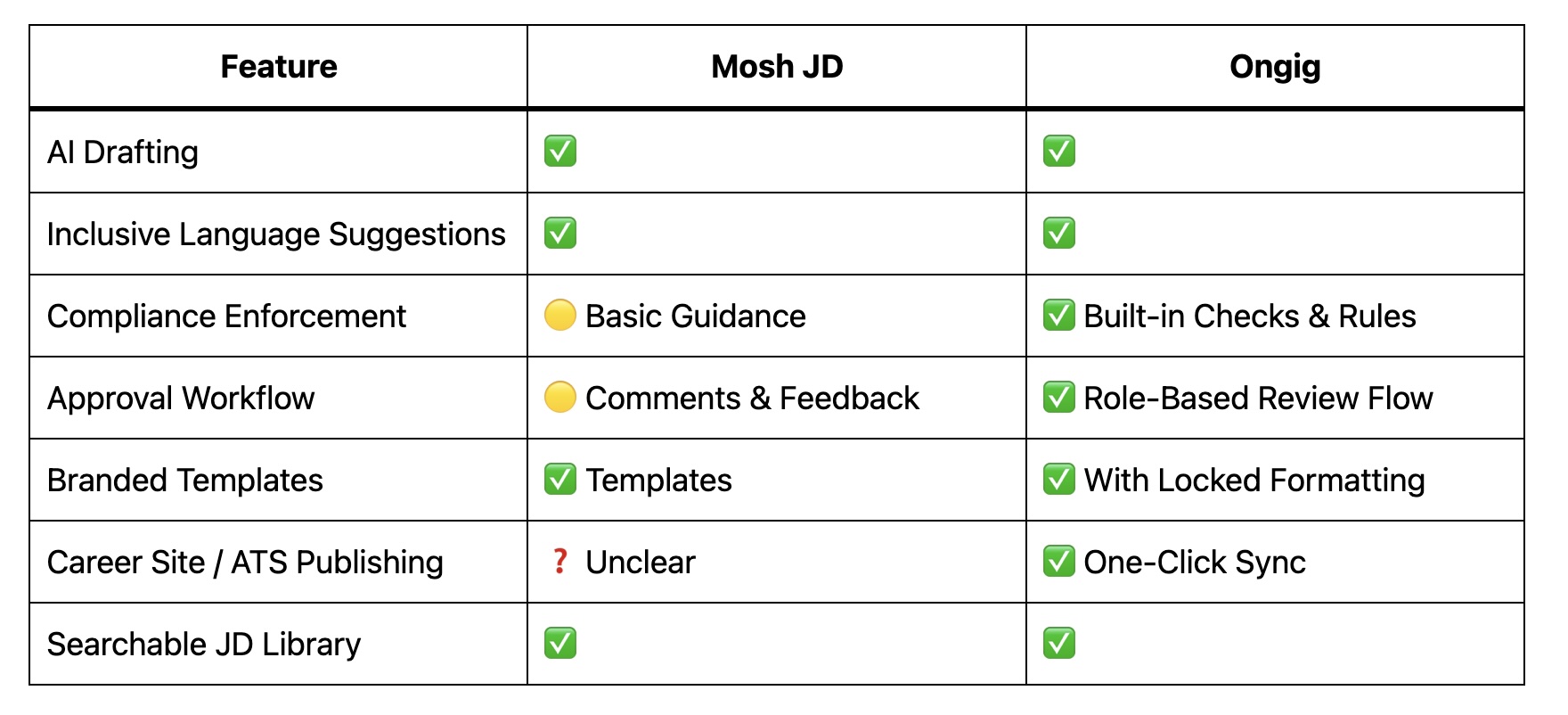 Mosh JD vs Ongig: Which Job Description Platform Wins for Your Team ...