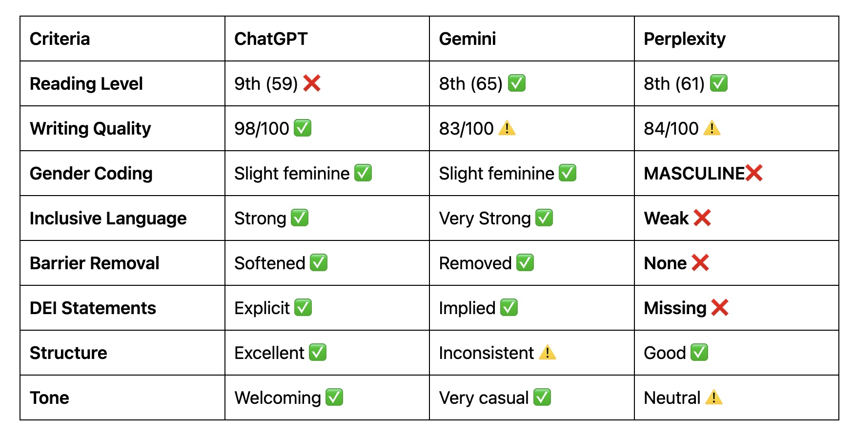 Mini Experiment: ChatGPT vs Gemini vs Perplexity AI for Job ...